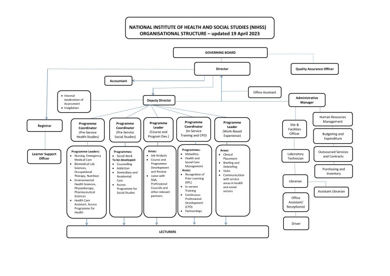 Organization Structure – National Institute of Health and Social Studies